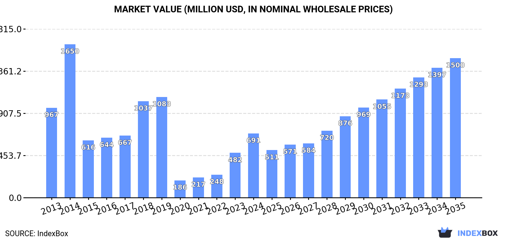 Market Value (million USD, nominal wholesale prices)