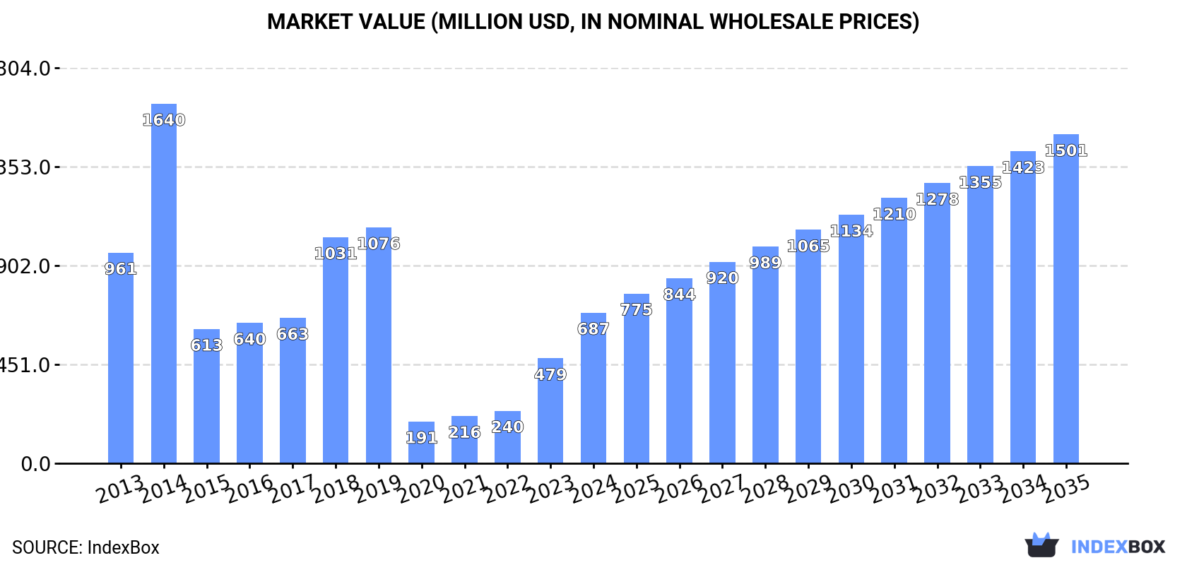 Market Value (million USD, nominal wholesale prices)