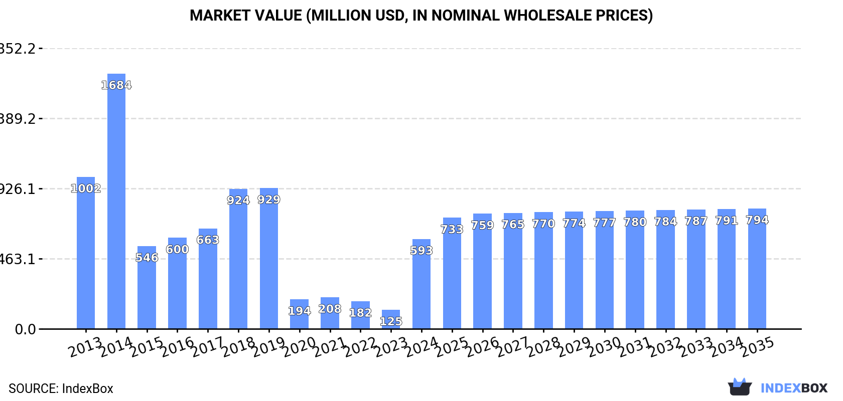 Market Value (million USD, nominal wholesale prices)
