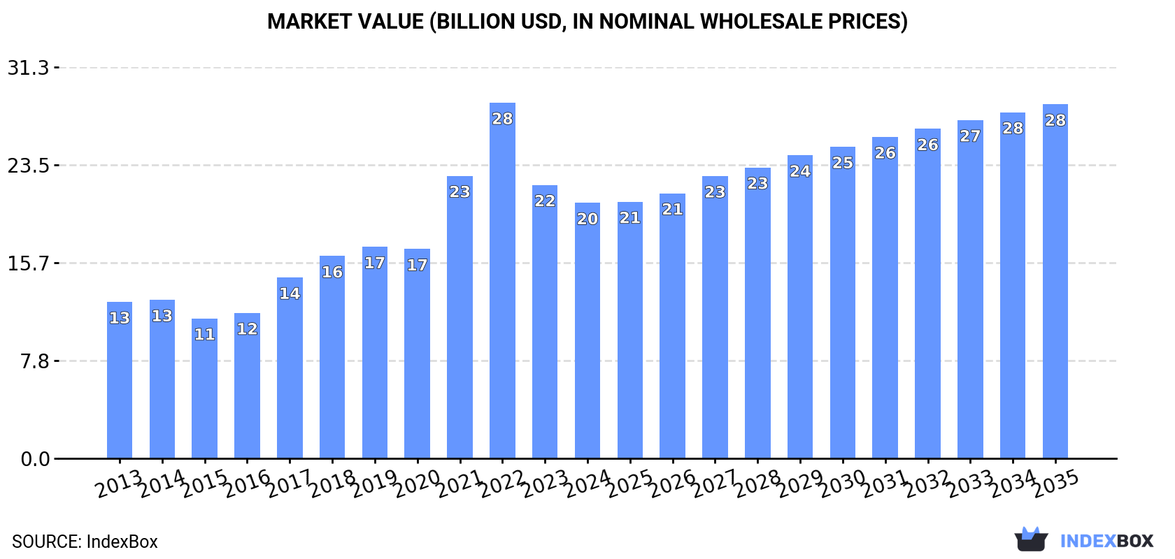 Market Value (billion USD, nominal wholesale prices)