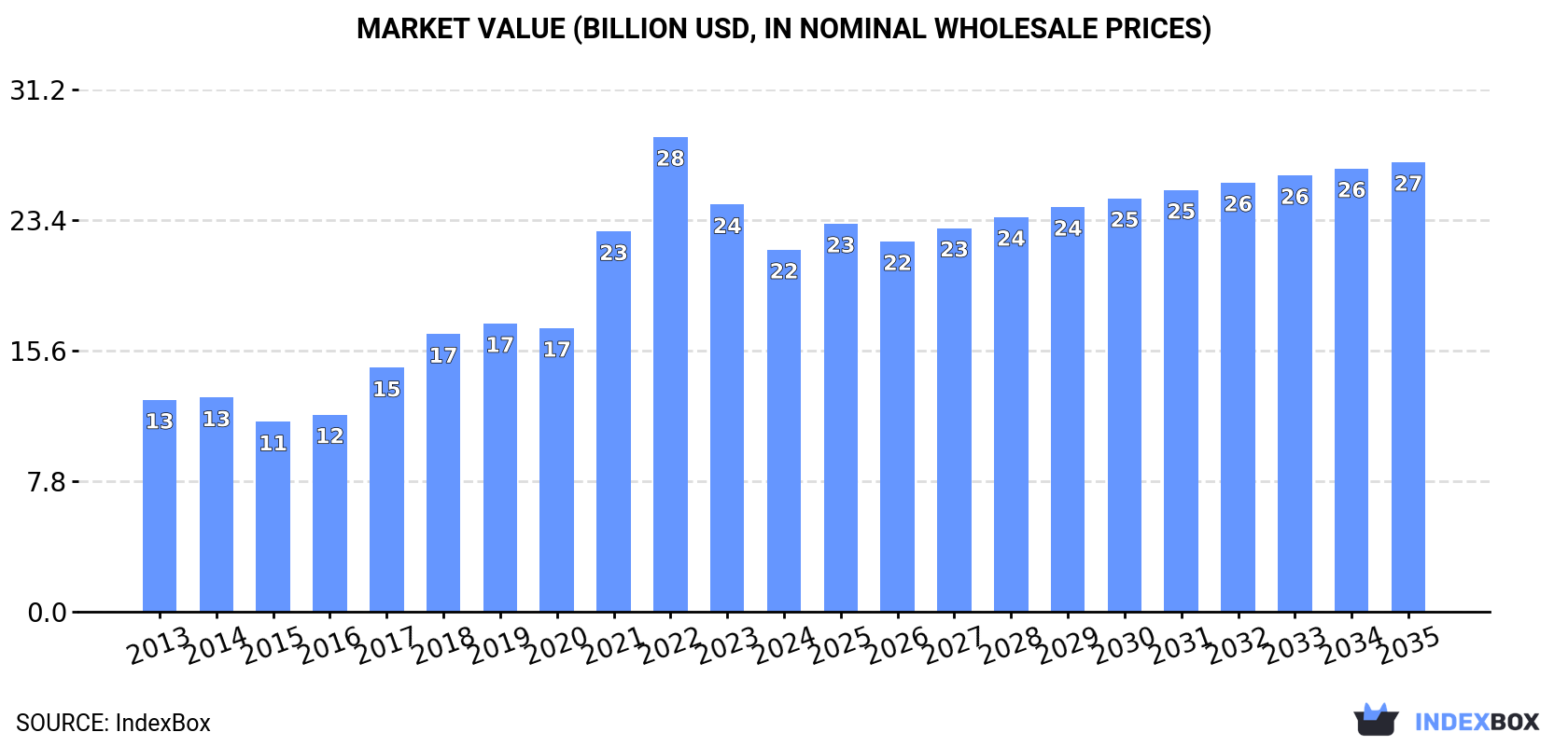 Market Value (billion USD, nominal wholesale prices)