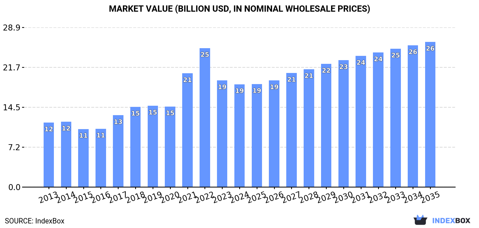 Market Value (billion USD, nominal wholesale prices)