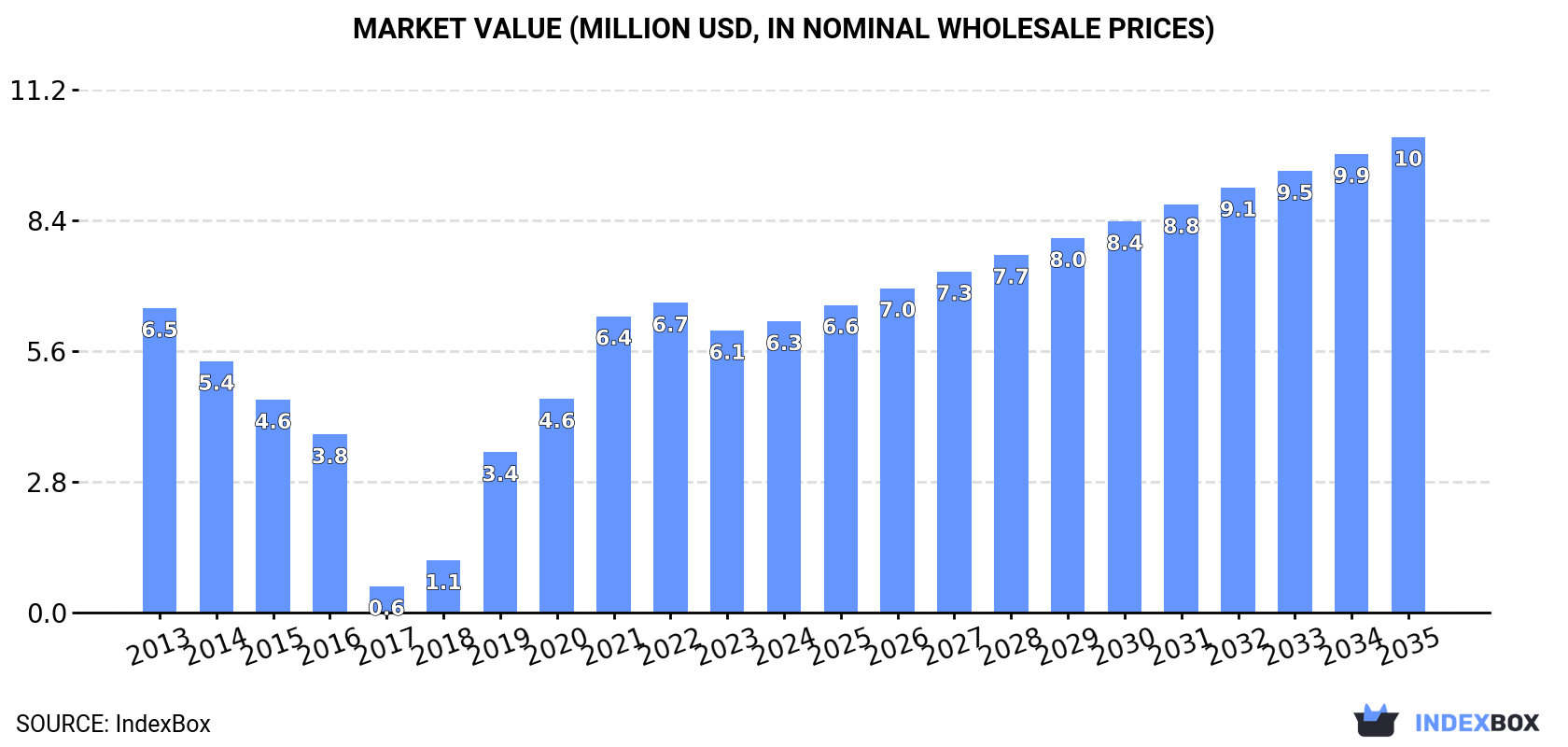 Market Value (million USD, nominal wholesale prices)