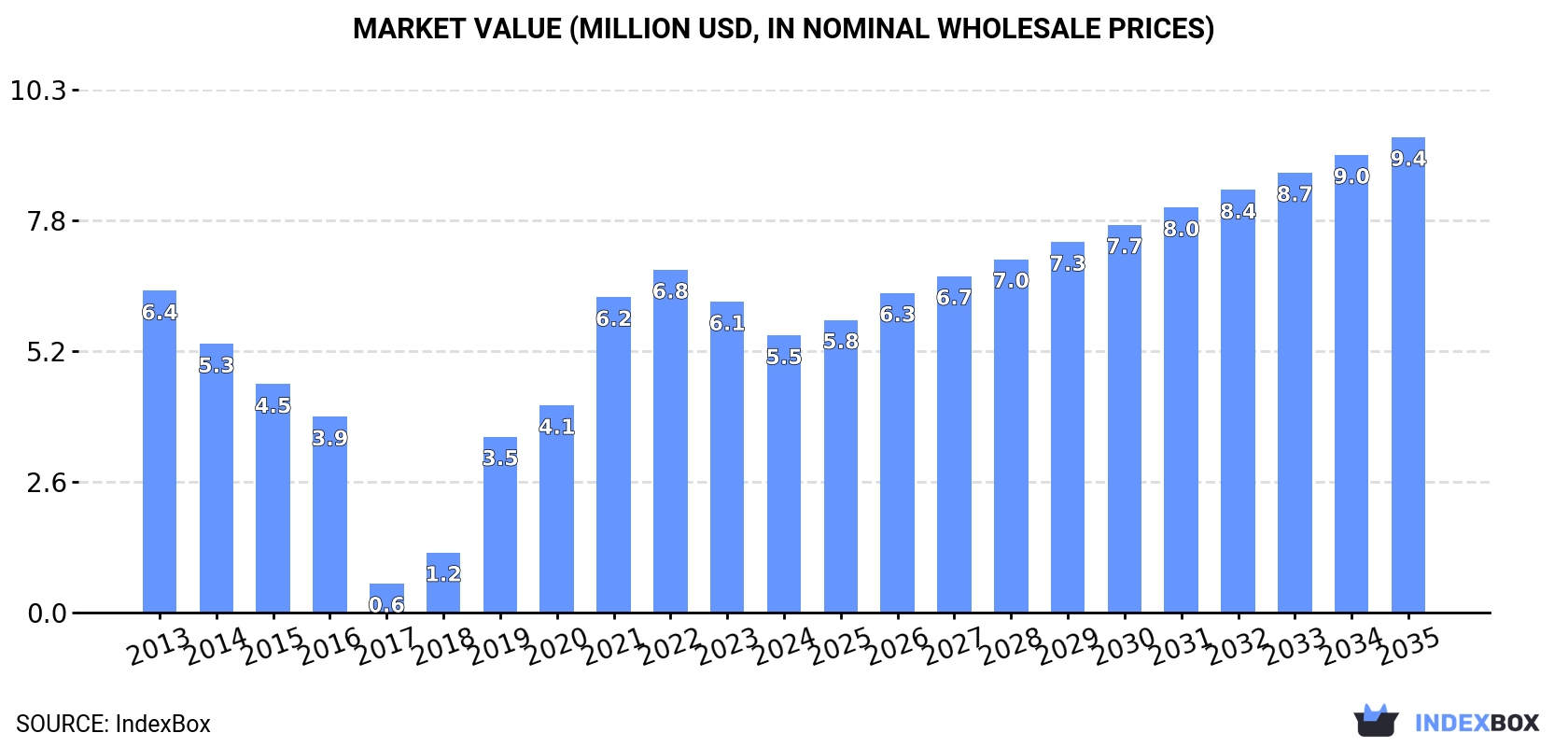 Market Value (million USD, nominal wholesale prices)