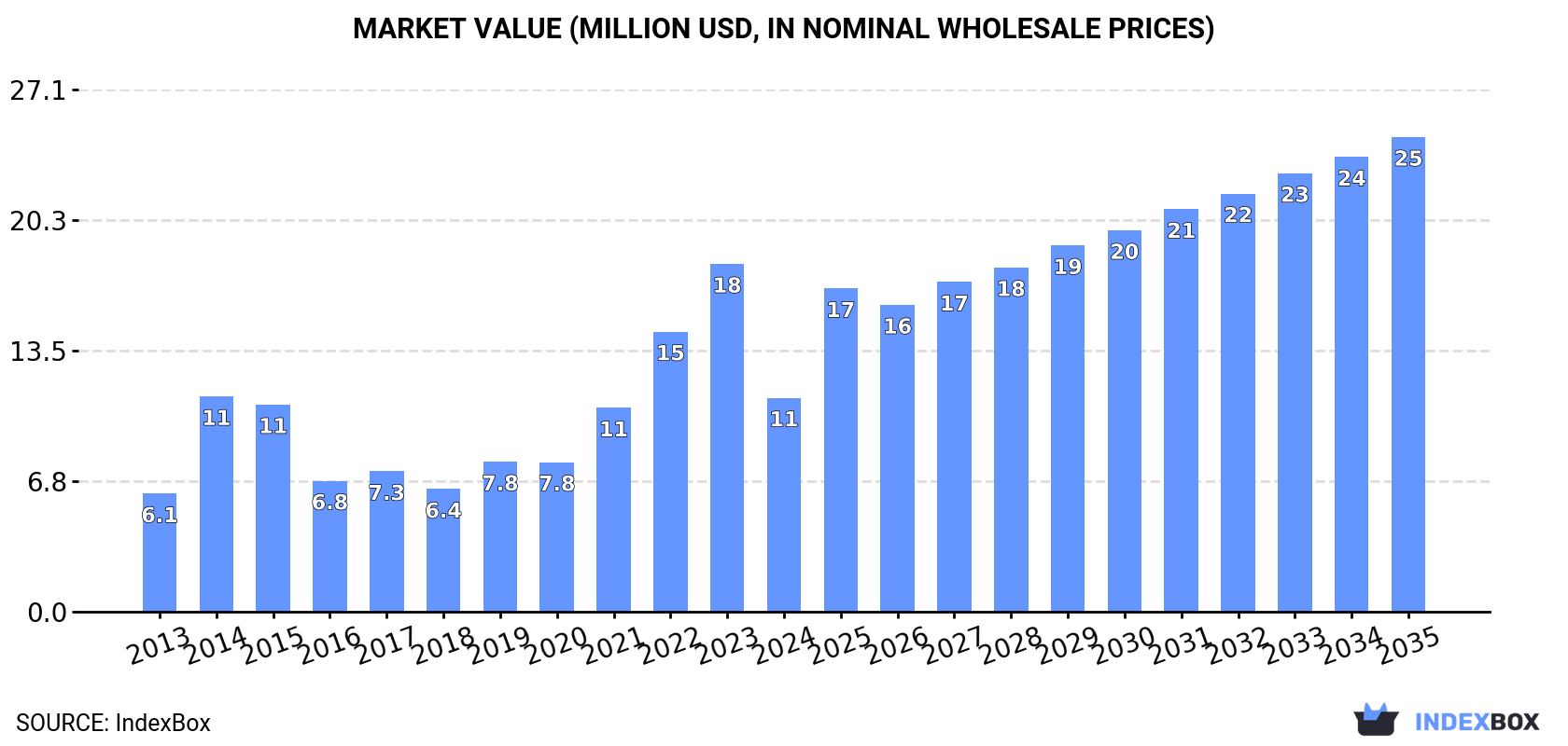 Market Value (million USD, nominal wholesale prices)