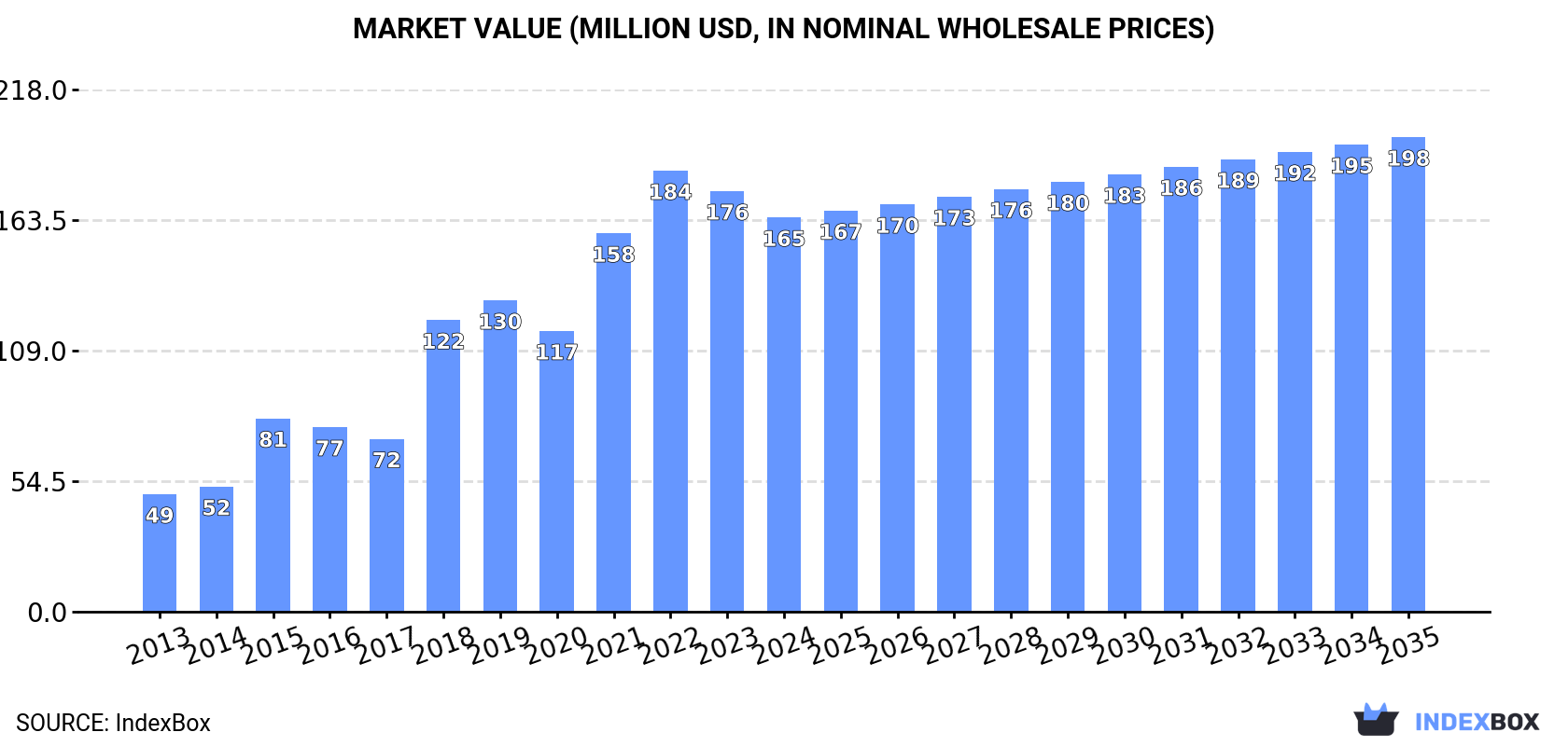 Market Value (million USD, nominal wholesale prices)