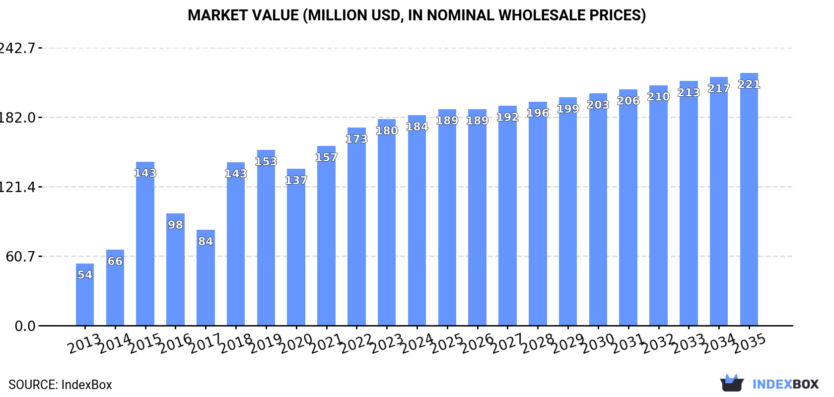 Market Value (million USD, nominal wholesale prices)