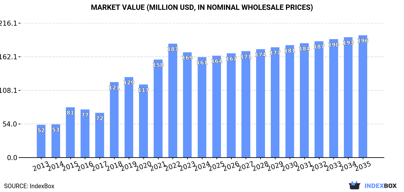 Market Value (million USD, nominal wholesale prices)