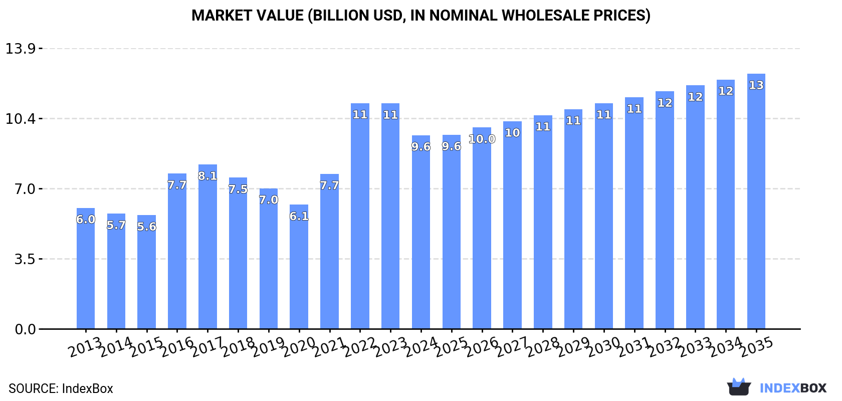 Market Value (billion USD, nominal wholesale prices)
