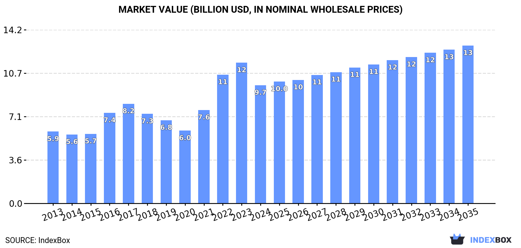Market Value (billion USD, nominal wholesale prices)