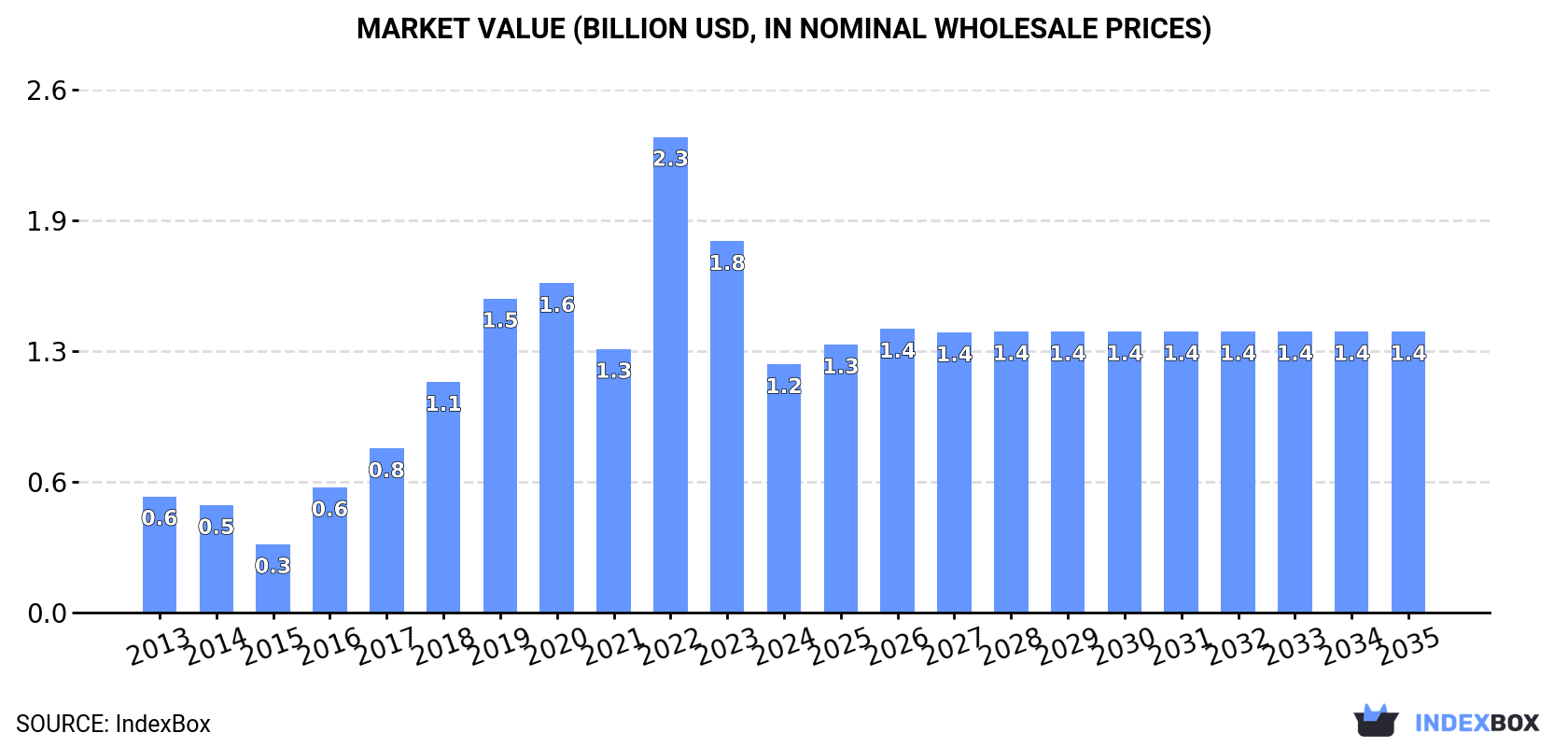 Market Value (billion USD, nominal wholesale prices)