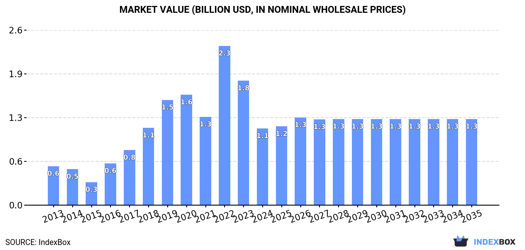 Market Value (billion USD, nominal wholesale prices)