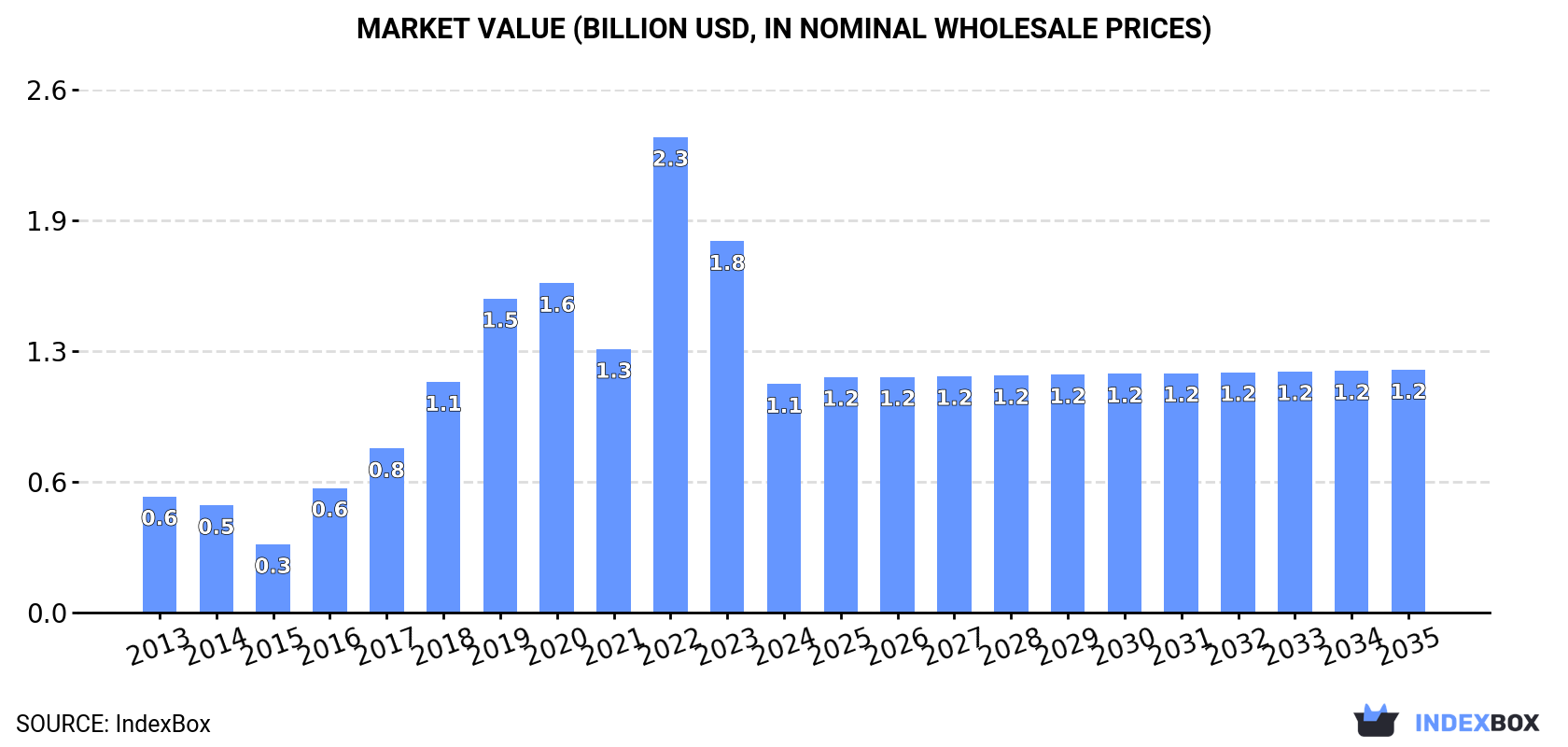 Market Value (billion USD, nominal wholesale prices)