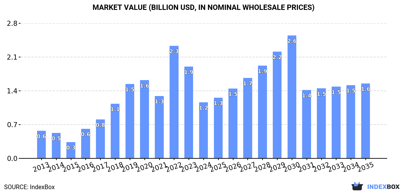 Market Value (billion USD, nominal wholesale prices)