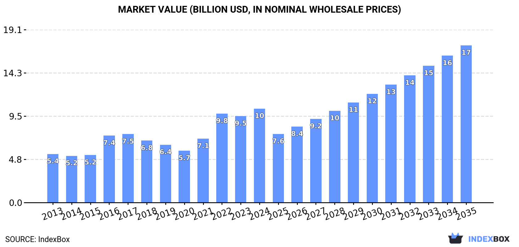 Market Value (billion USD, nominal wholesale prices)
