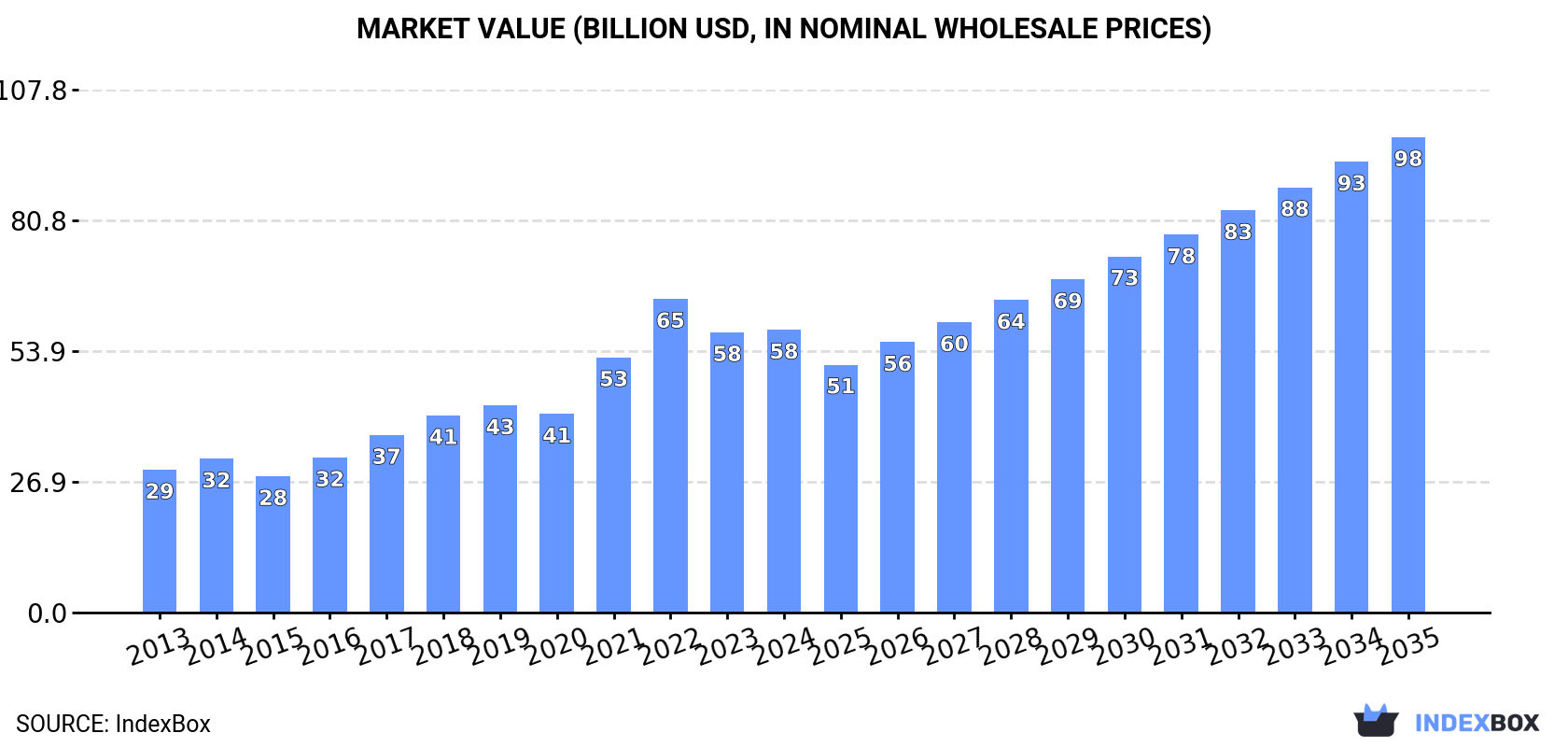 Market Value (billion USD, nominal wholesale prices)