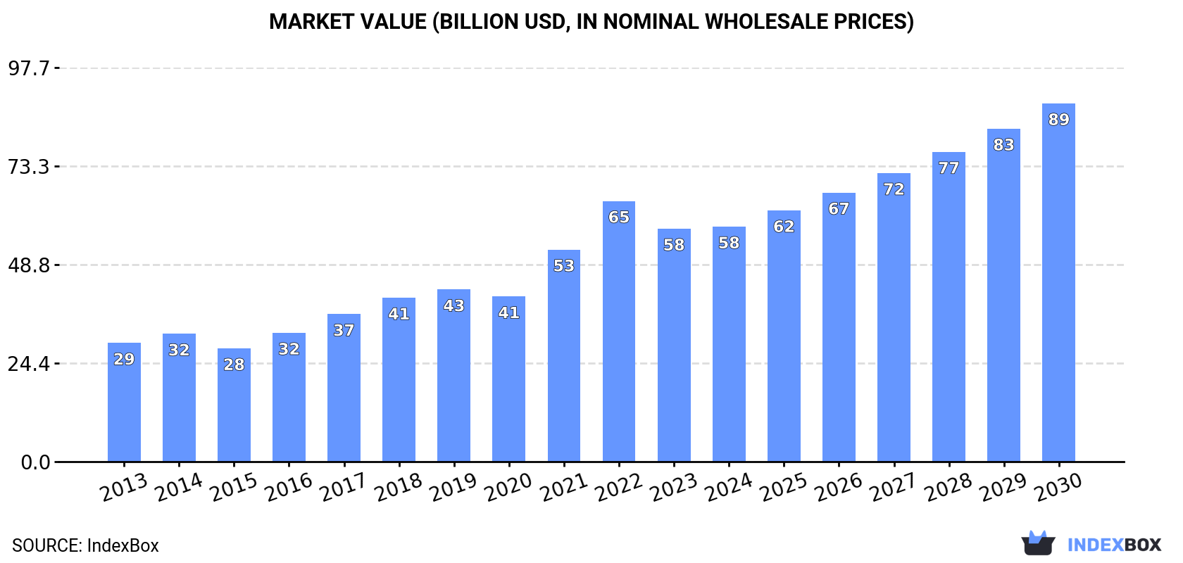 Market Value (billion USD, nominal wholesale prices)