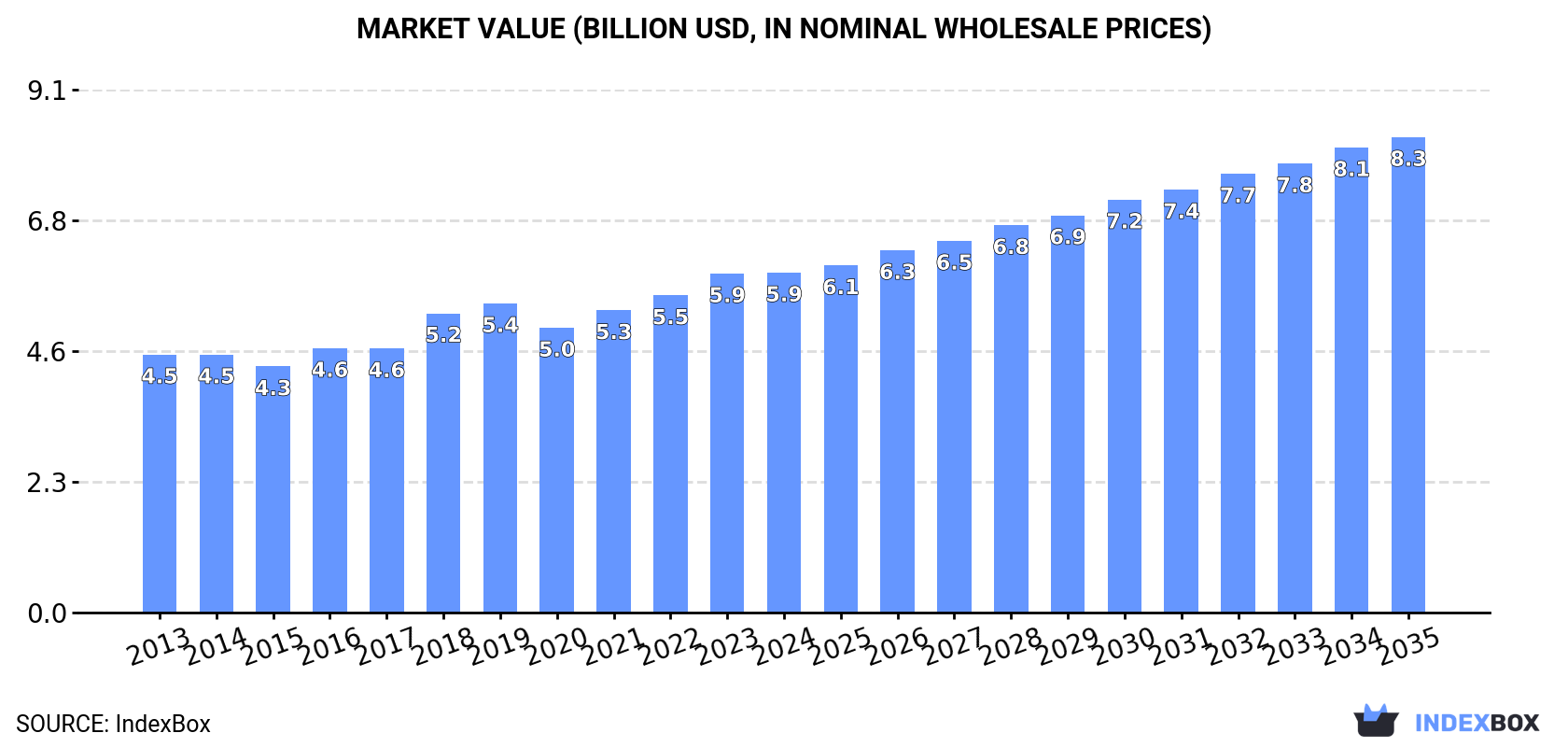Market Value (billion USD, nominal wholesale prices)