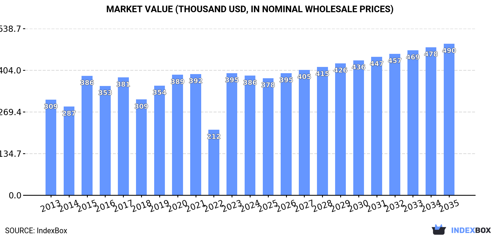 Market Value (thousand USD, nominal wholesale prices)