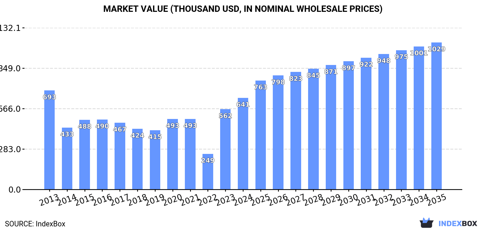 Market Value (thousand USD, nominal wholesale prices)