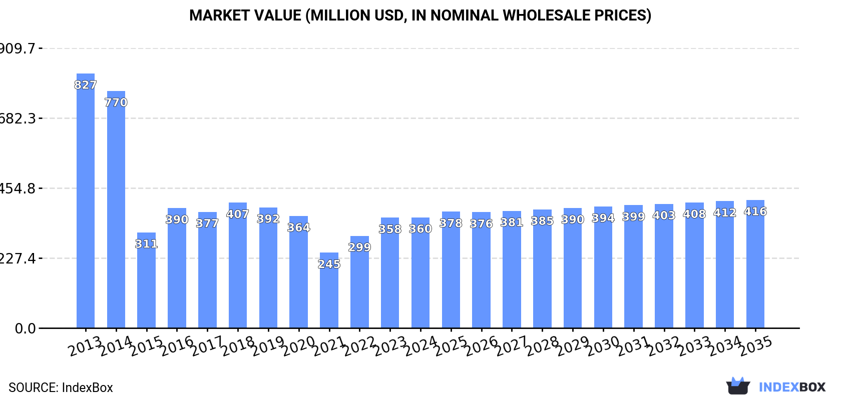 Market Value (million USD, nominal wholesale prices)