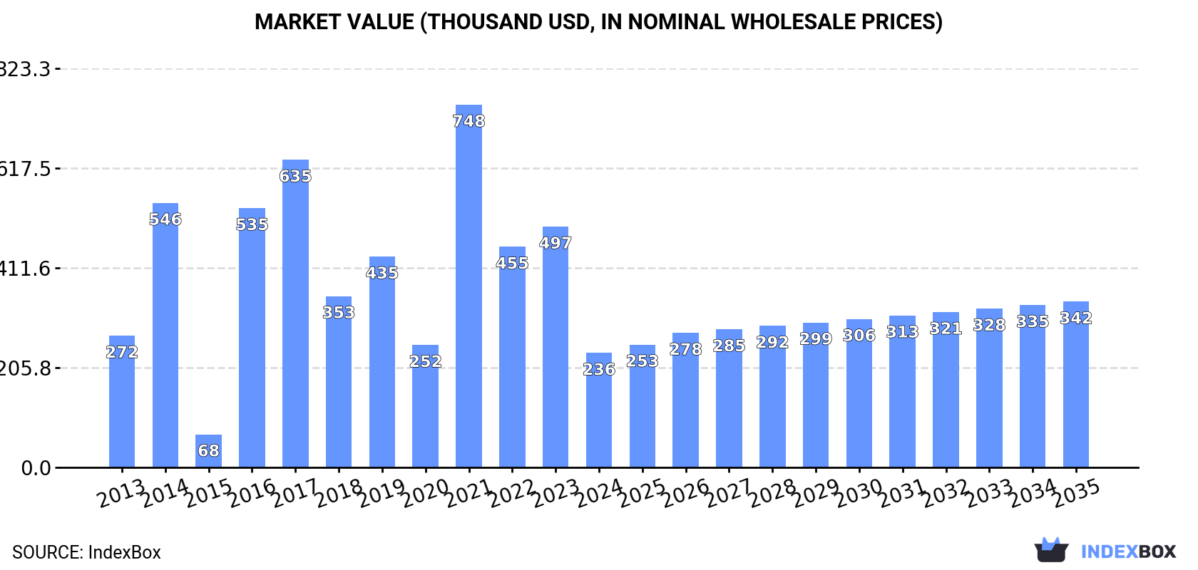 Market Value (thousand USD, nominal wholesale prices)