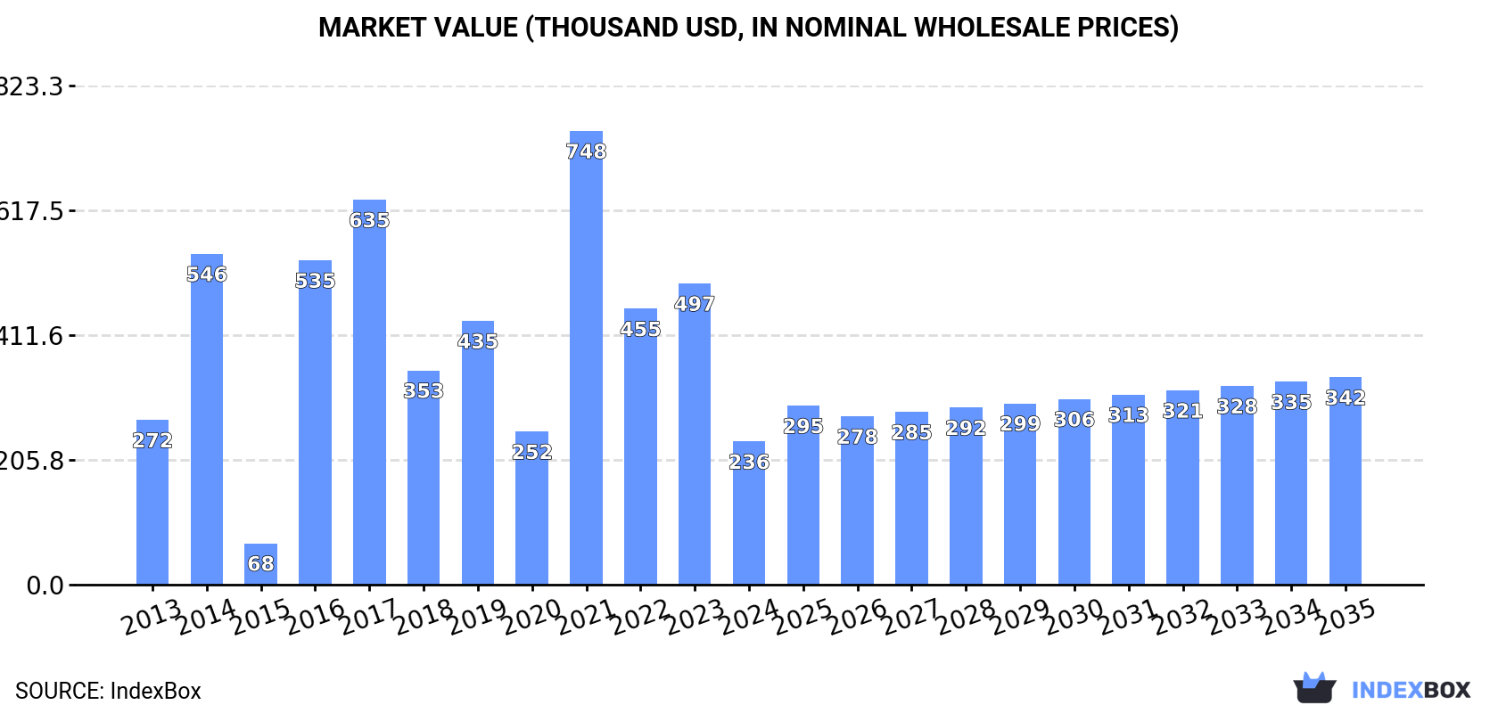 Market Value (thousand USD, nominal wholesale prices)