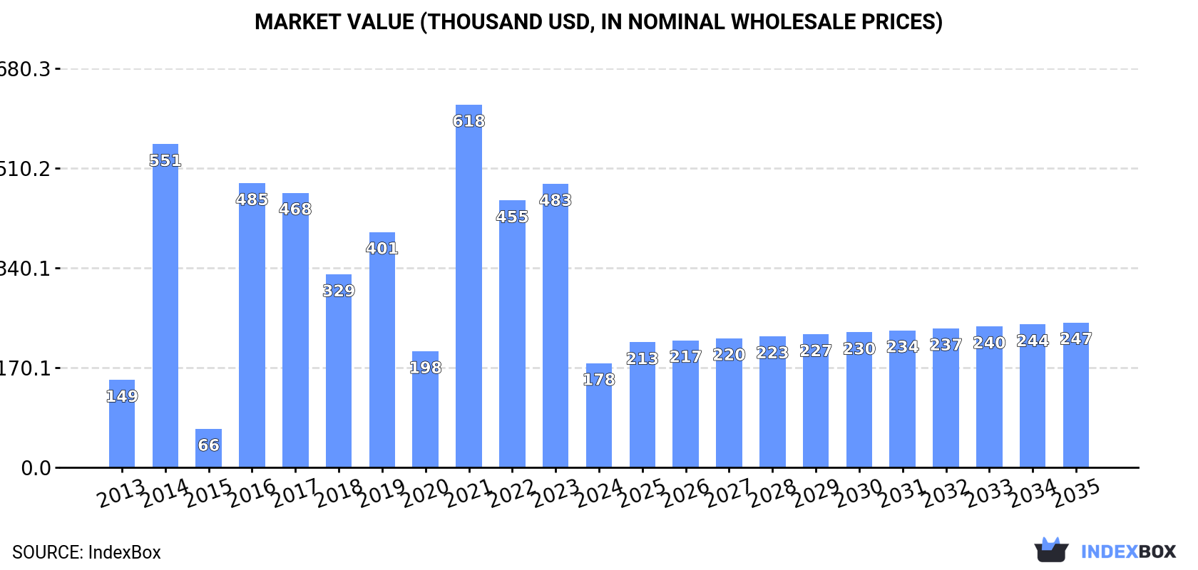 Market Value (thousand USD, nominal wholesale prices)