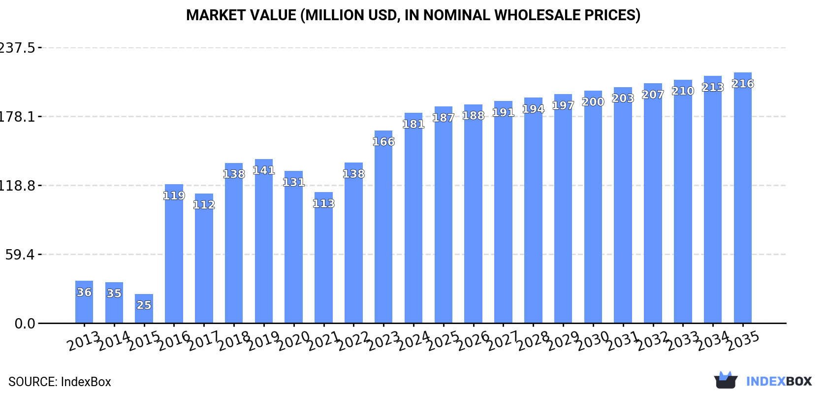 Market Value (million USD, nominal wholesale prices)