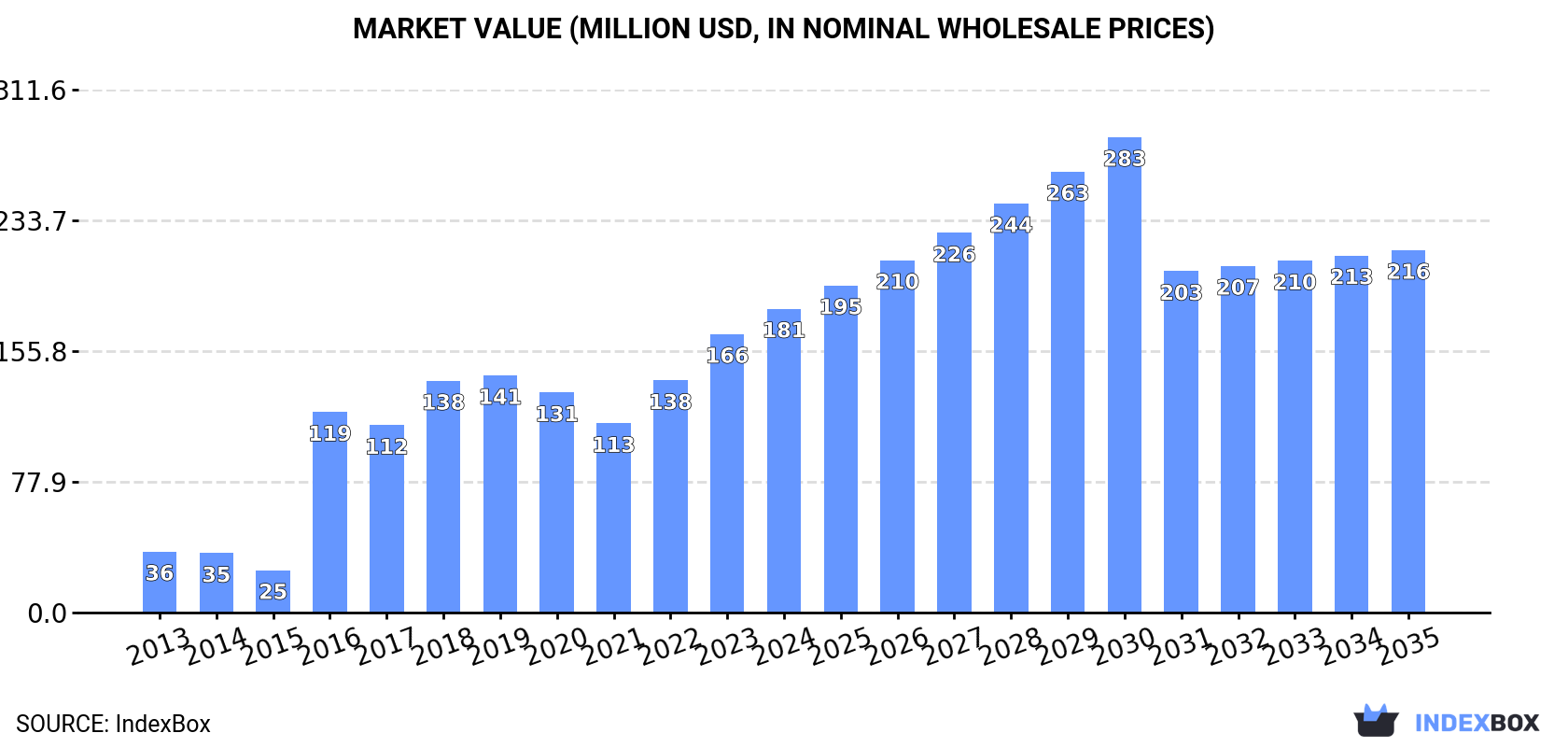 Market Value (million USD, nominal wholesale prices)