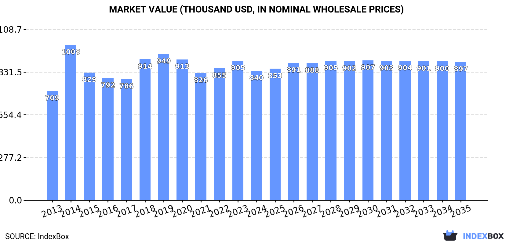 Market Value (thousand USD, nominal wholesale prices)