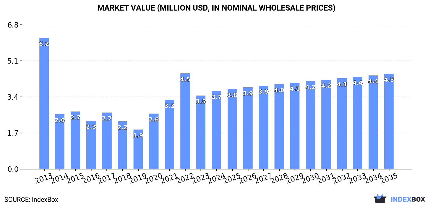 Market Value (million USD, nominal wholesale prices)