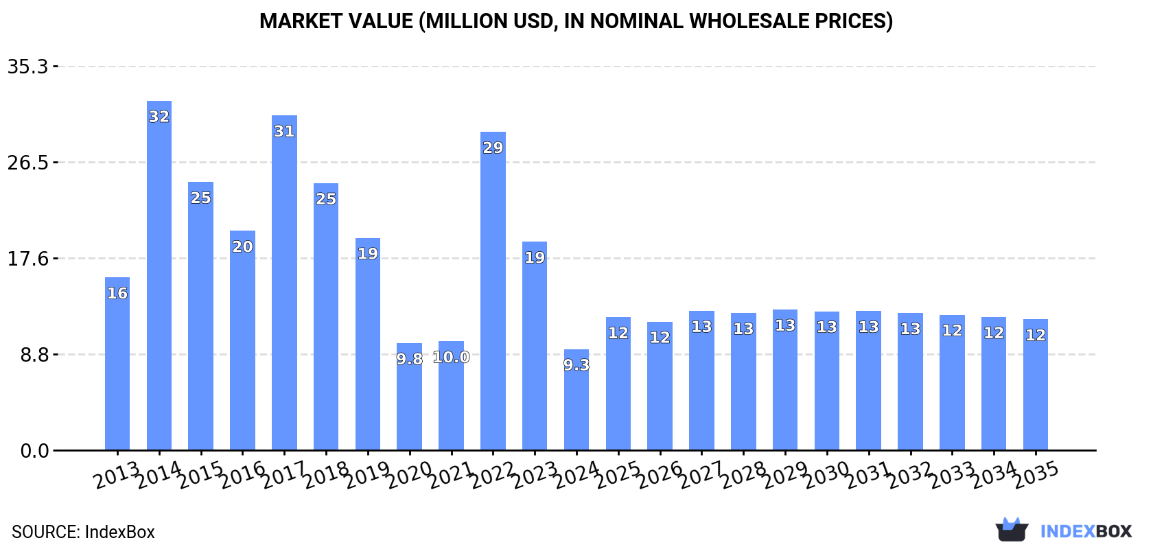 Market Value (million USD, nominal wholesale prices)