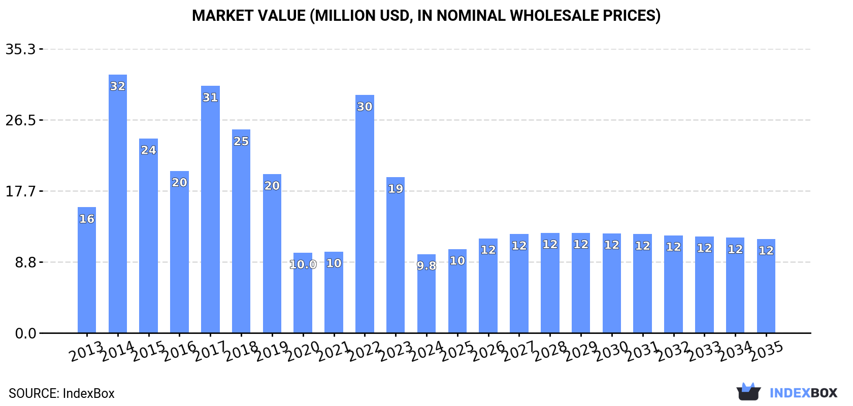 Market Value (million USD, nominal wholesale prices)