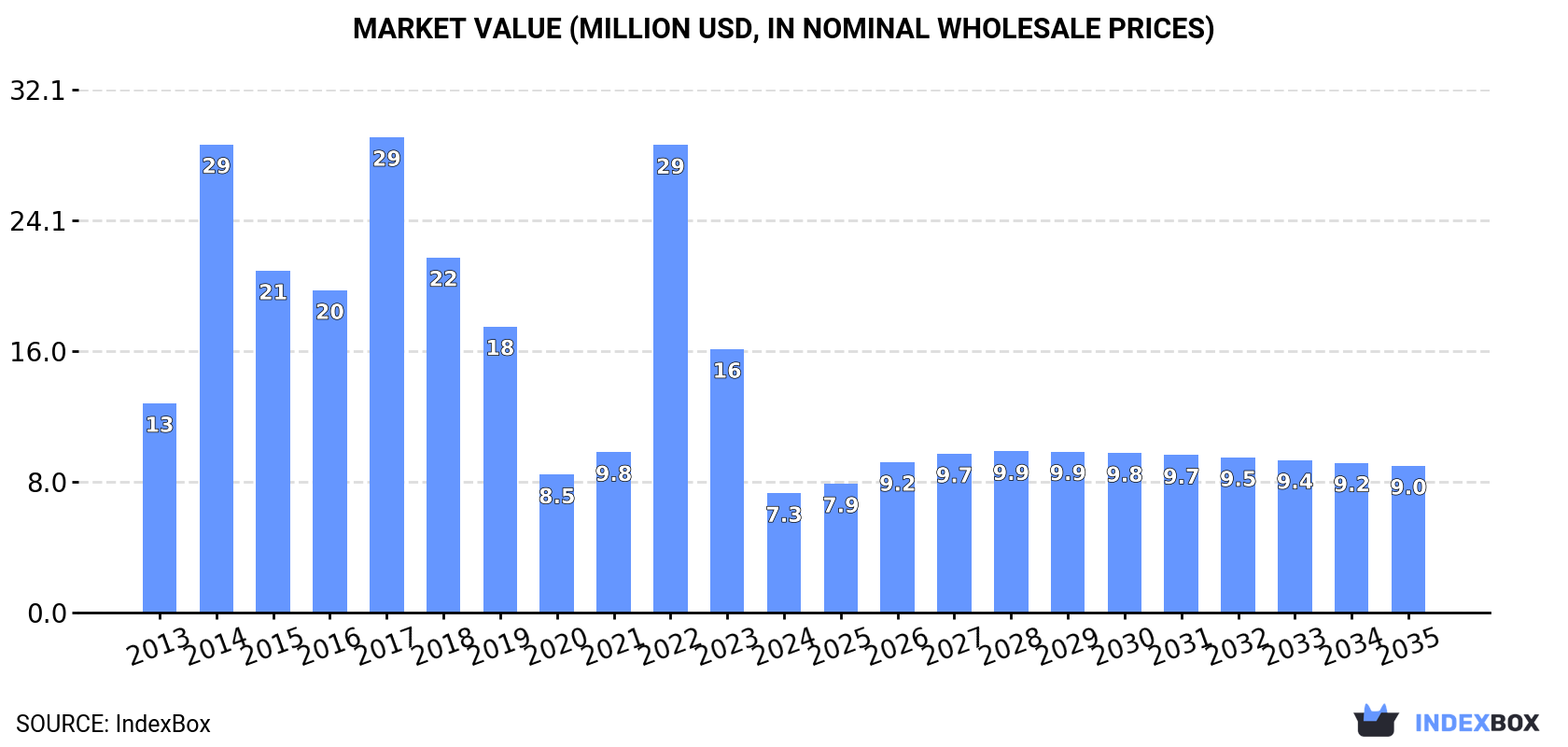 Market Value (million USD, nominal wholesale prices)