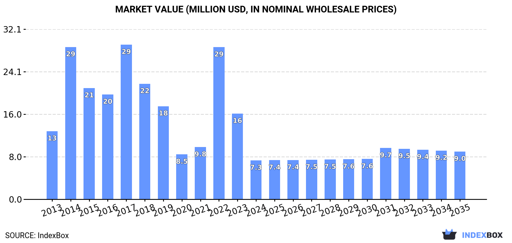 Market Value (million USD, nominal wholesale prices)