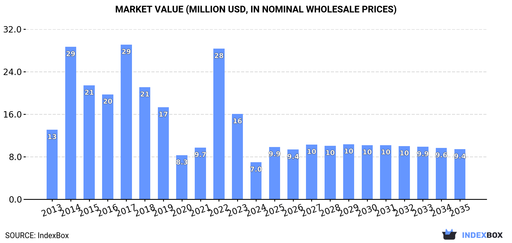 Market Value (million USD, nominal wholesale prices)