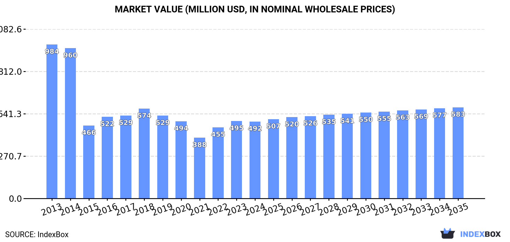 Market Value (million USD, nominal wholesale prices)