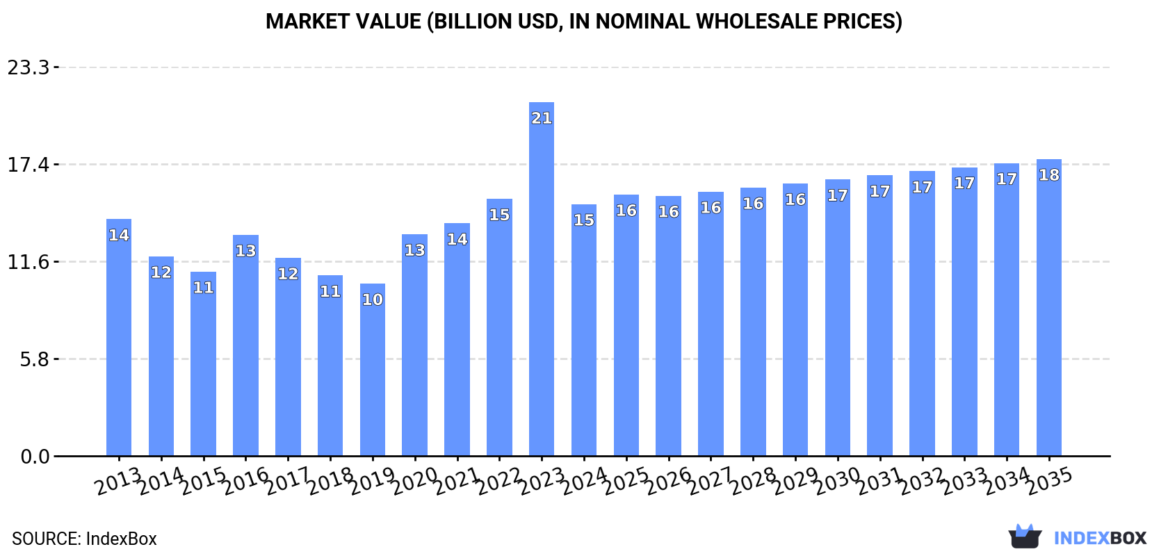 Market Value (billion USD, nominal wholesale prices)