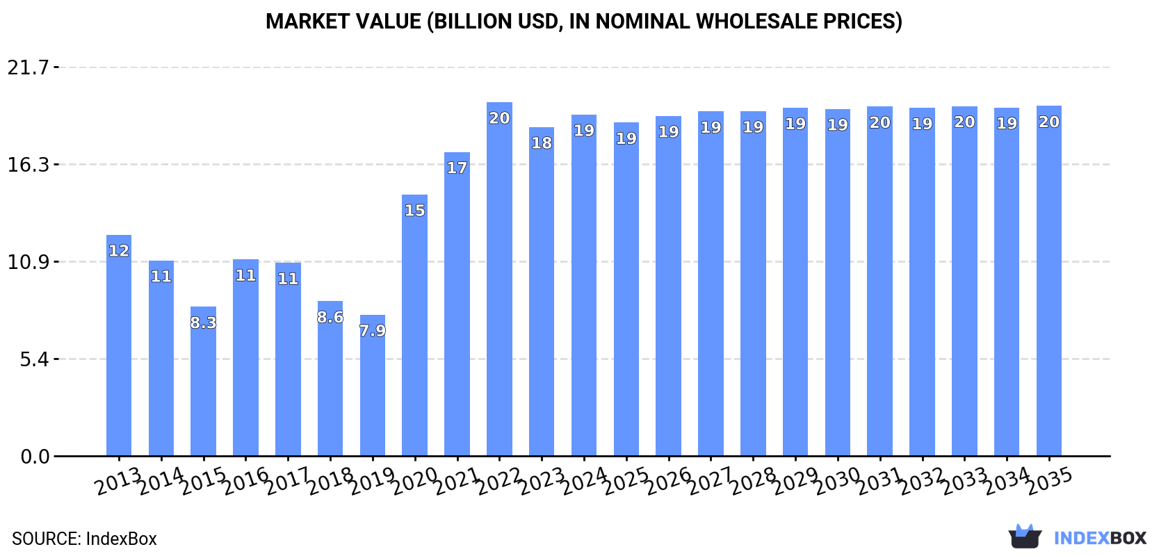 Market Value (billion USD, nominal wholesale prices)