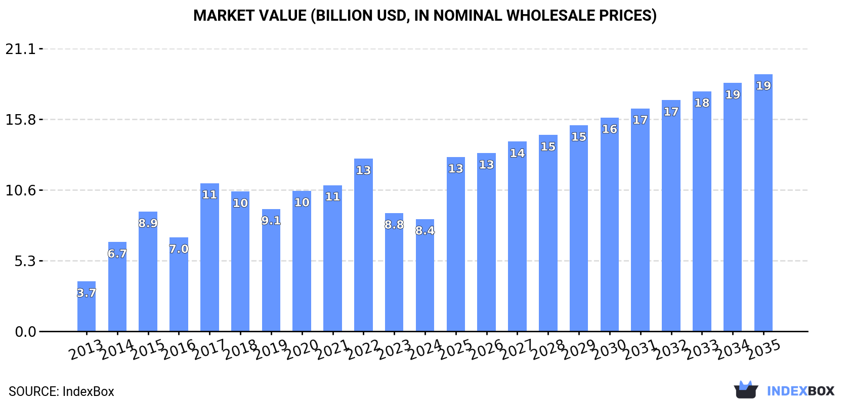 Market Value (billion USD, nominal wholesale prices)