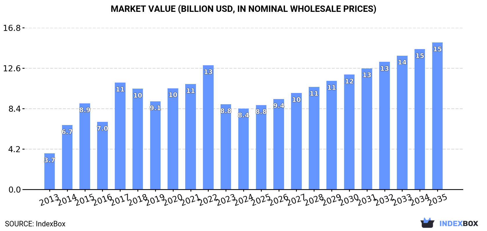 Market Value (billion USD, nominal wholesale prices)