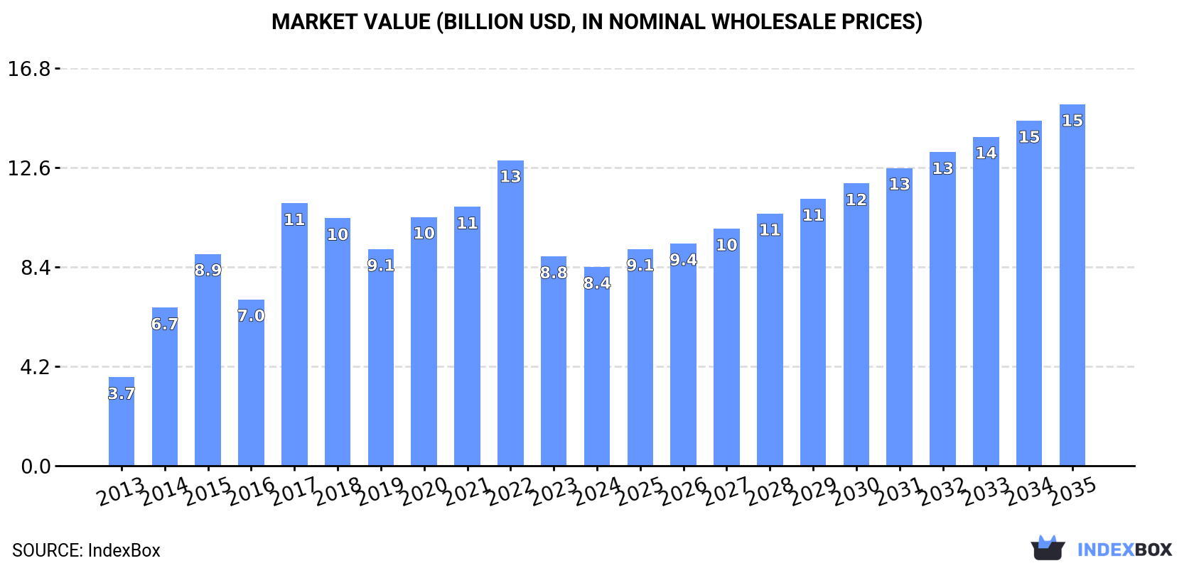 Market Value (billion USD, nominal wholesale prices)