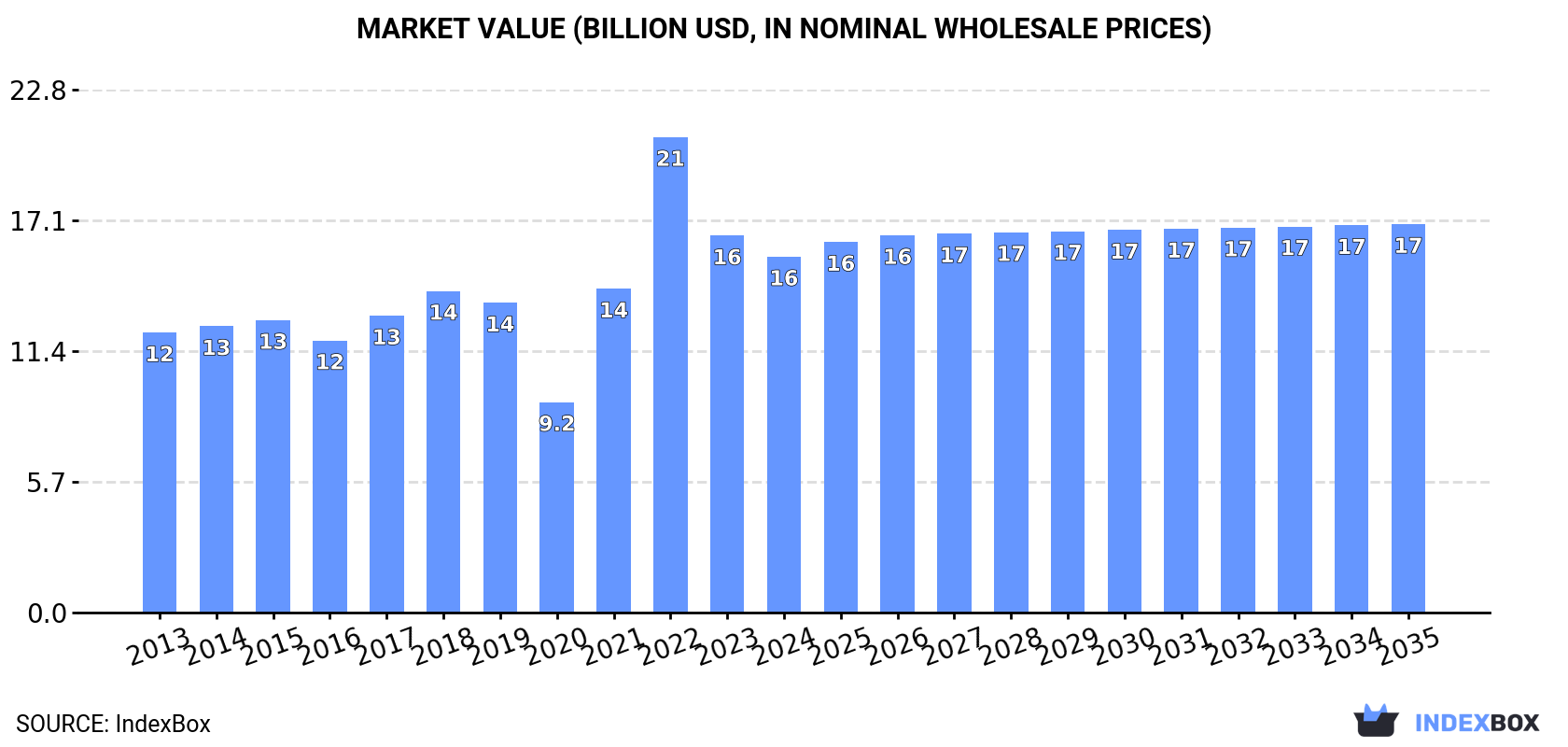 Market Value (billion USD, nominal wholesale prices)