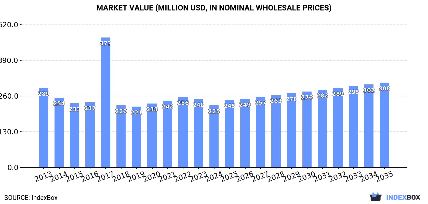 Market Value (million USD, nominal wholesale prices)
