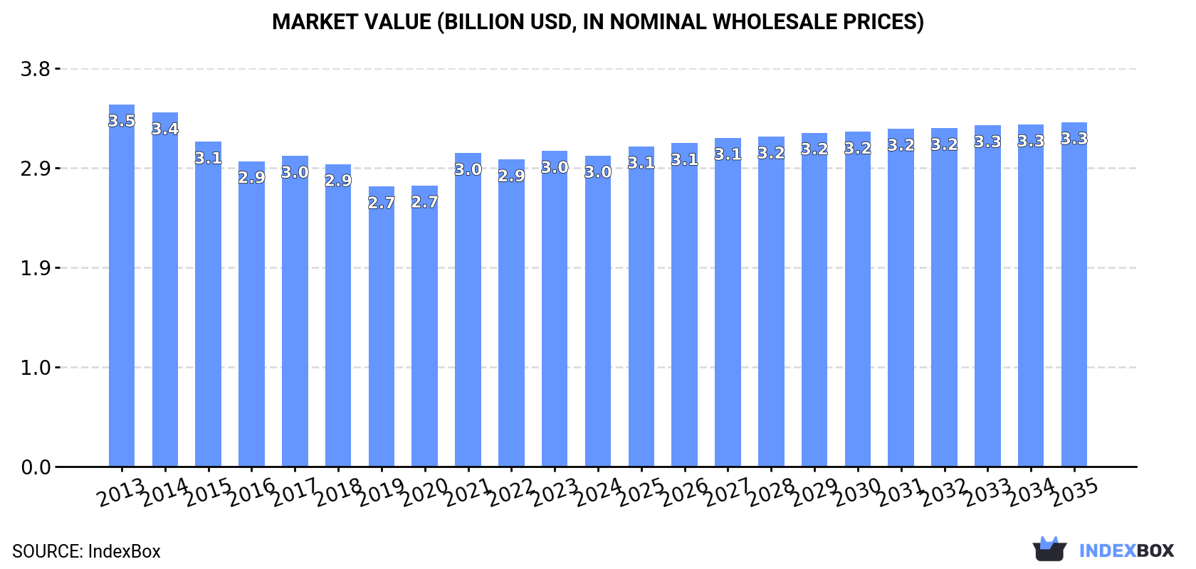 Market Value (billion USD, nominal wholesale prices)