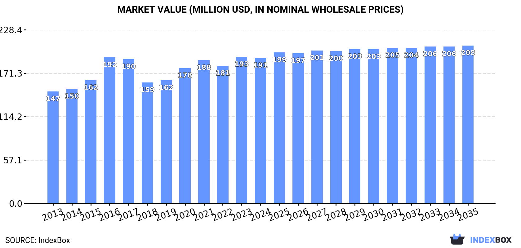 Market Value (million USD, nominal wholesale prices)