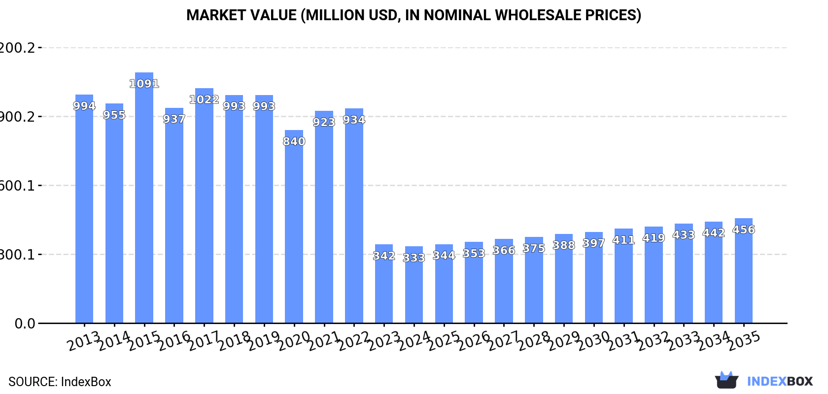 Market Value (million USD, nominal wholesale prices)