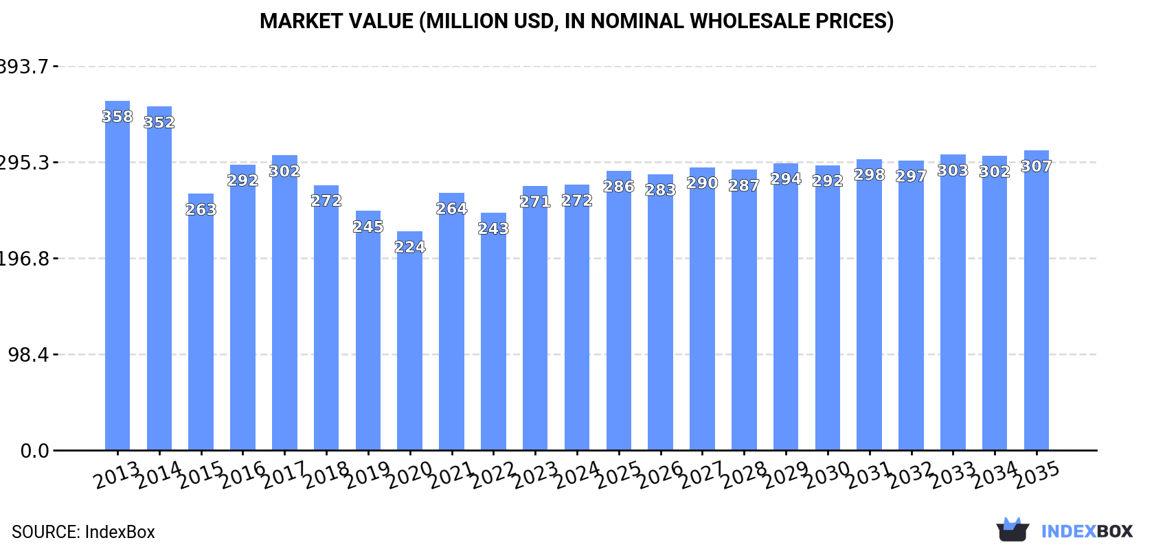 Market Value (million USD, nominal wholesale prices)