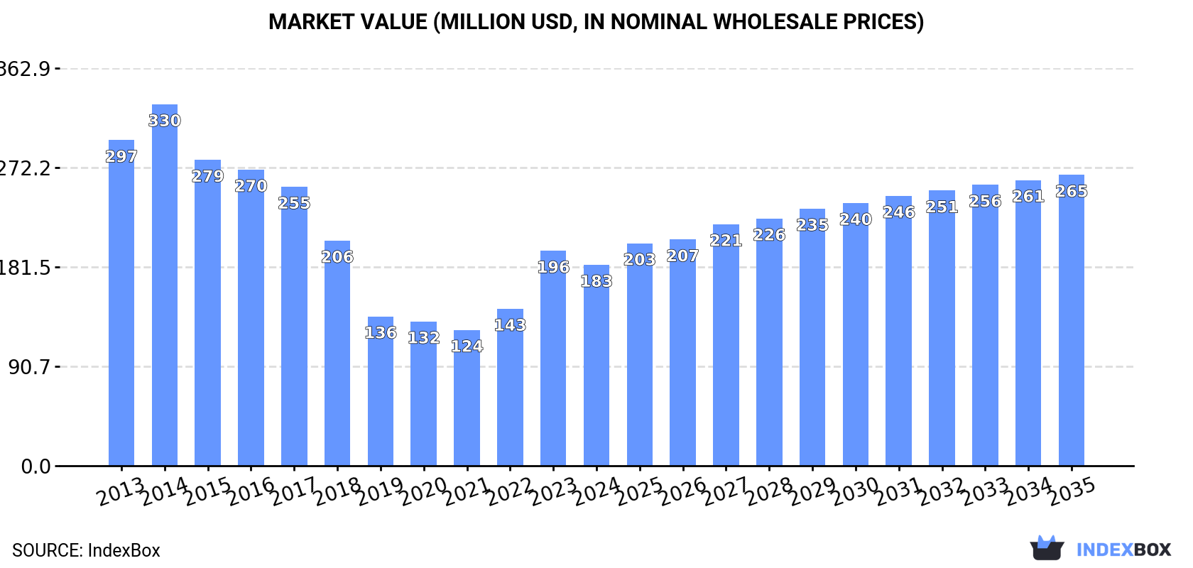 Market Value (million USD, nominal wholesale prices)